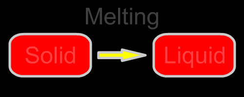 Changes Of Phase Heat Temperature Zona Land Education