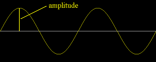 Parts Of A Wave Zona Land Education